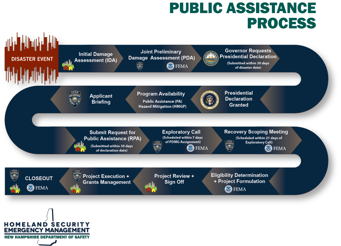 Storm Update – 8-1 | NH State Representative Steven Smith